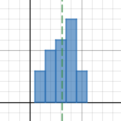 Histograms Desmos