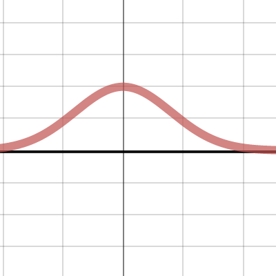 Normal Distribution | Desmos