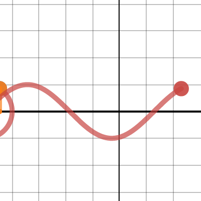 Graphs of Circular Functions | Desmos