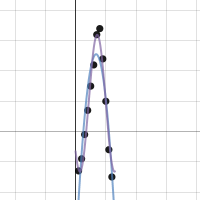Algebra 2 Regression Models | Desmos