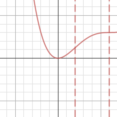 exploring quartic functions | Desmos