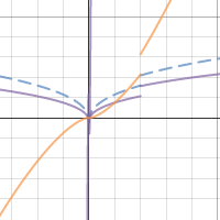 Derivative Machine Project | Desmos