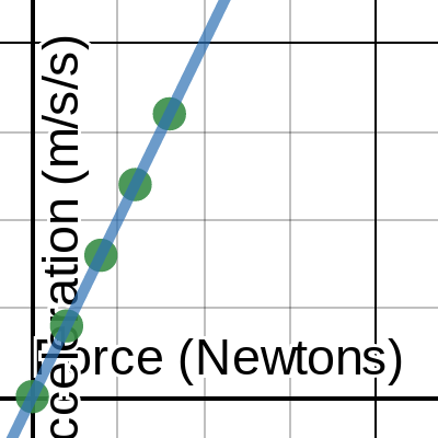 3L - Modeling Force with a Computer Simulation | Desmos