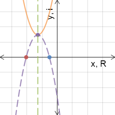 Complex roots of a quadratic | Desmos