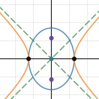 Hyperbola and Ellipse | Desmos