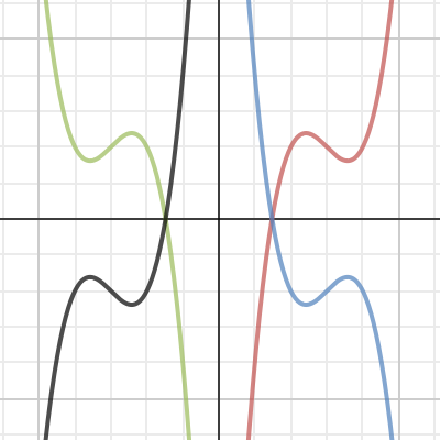Transformations: Reflections of a Function | Desmos