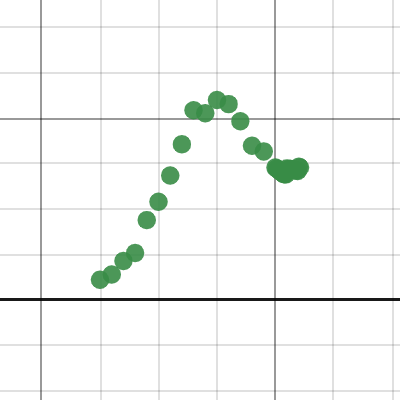 Syracuse Population Data 1850-2021 | Desmos