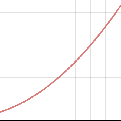 Lab 1 Prob 2c | Desmos