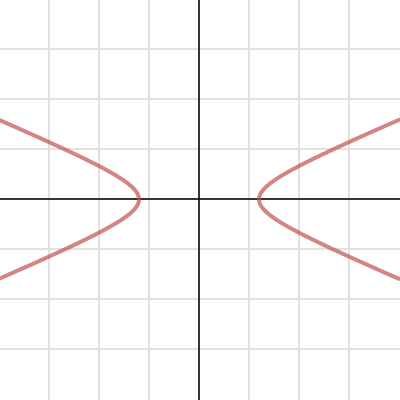 hyperbola parts | Desmos