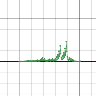 Collatz Conjecture | Desmos
