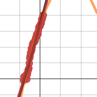 Math Regression Project | Desmos