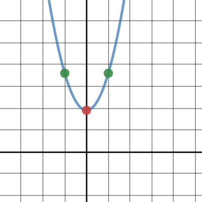 Parabola basic | Desmos