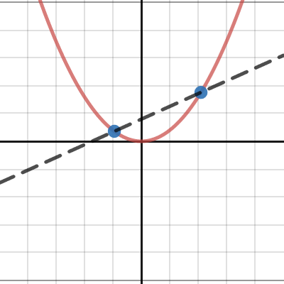 Derivative Function Fixed | Desmos