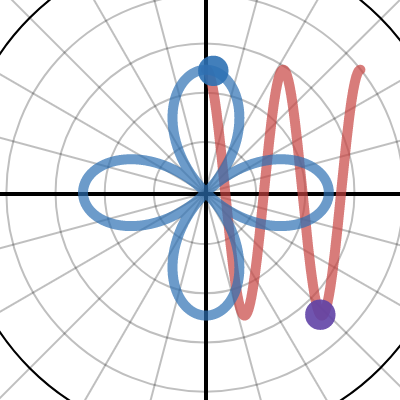 Polar Graphing mapped to Cartesian | Desmos