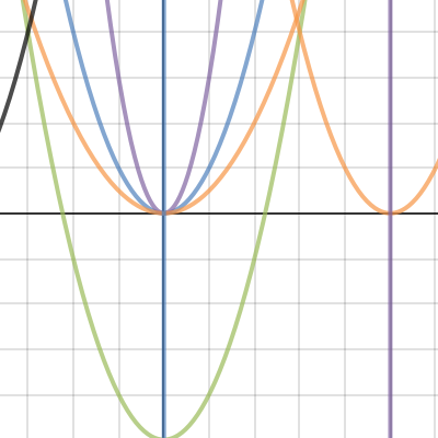 parabola exploration class stuff | Desmos
