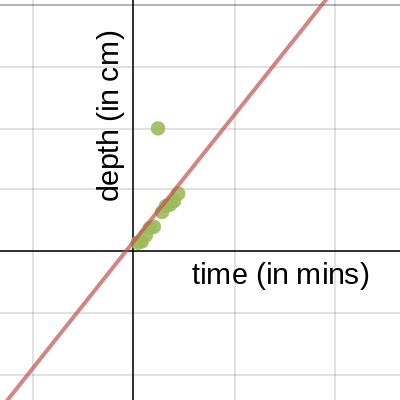 Time Vs. Death | Desmos