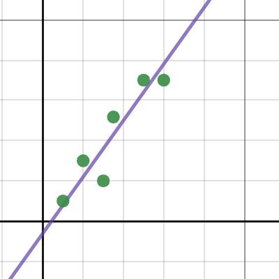 Statistics: Linear Regression | Desmos