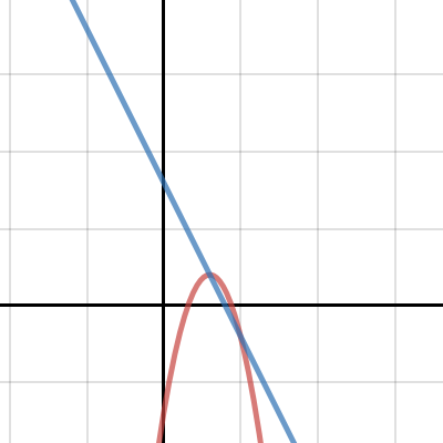 Performance Task Ch. 2 | Desmos