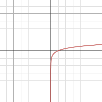 Logarithmic Transformations | Desmos