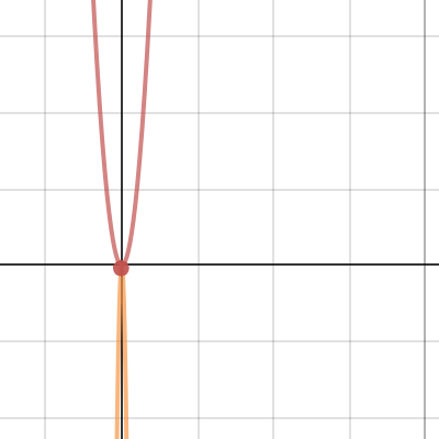 Transformations: Scaling(V & H Stretch & Compress) a Function | Desmos