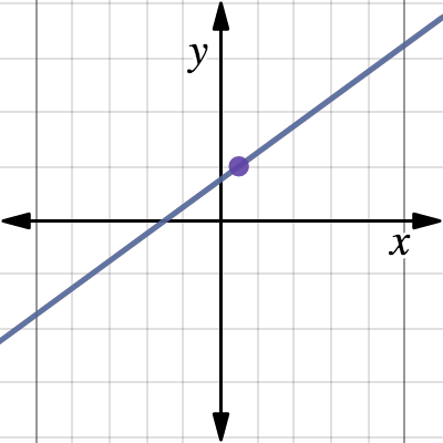 linear equation point-slope | Desmos