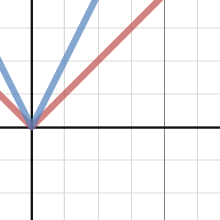 Absolute value graph | Desmos