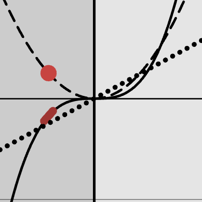 Color Coding & Derivatives: Sliders | Desmos