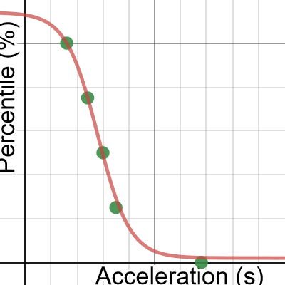 Acceleration Graph Final| Desmos