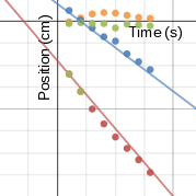 Motorized Cart - Position-Time Graph | Desmos