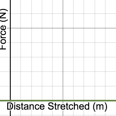 4L - Spring constant post-lab for Elastic Energy Lab | Desmos
