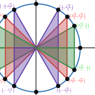Unit Circle with Reference Triangles | Desmos