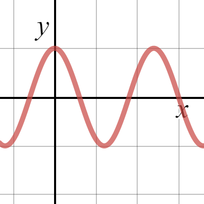 Trigonometric Functions | Desmos