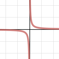Example 2.4b - Infinite Limits | Desmos