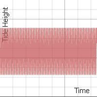 Comparing Tidal Wave Periodic Models and Factors | Desmos