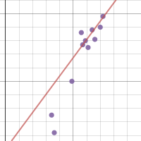 Line of best fit | Desmos