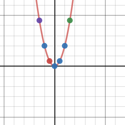 Transformations of Functions | Desmos