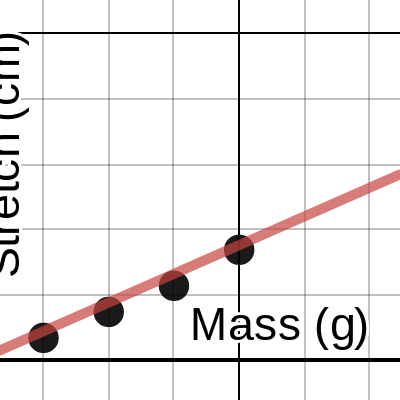 Spring Lab Graphical Analysis | Desmos