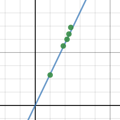 Circumference vs. Radius| Desmos