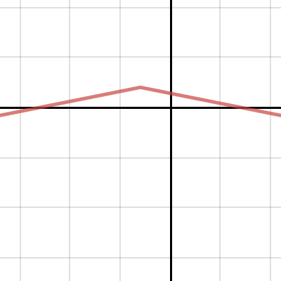 Algebra 2 Section 1.3 #11 | Desmos