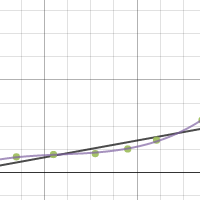 Electromagnetic induction Lab Graphs | Desmos