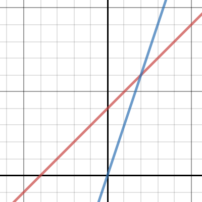 LINEAR - CROSS AT ONE POINT | Desmos