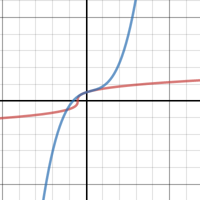 Ch 9.7 EX 2 Graph 3rd Degree Poly Approx | Desmos
