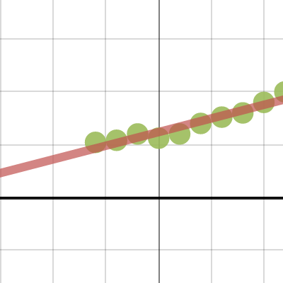 Line of Best Fit (SBCommercialCost) | Desmos