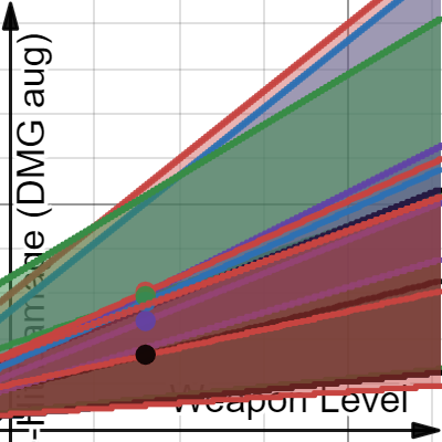 Weapons SHPD damage augment force | Desmos