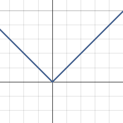 Absolute Value Function | Desmos