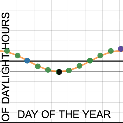 Modeling Daylight Fluctuations | Desmos