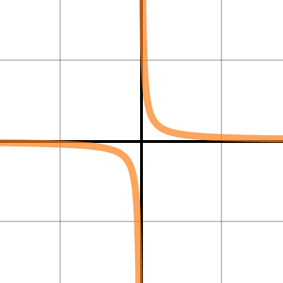 Desmos graph summary sheet| Desmos