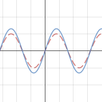 12 B Properties of y=sinx Part B VS | Desmos