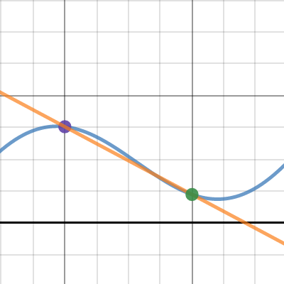 Calculus: Tangent Line and secant line example | Desmos