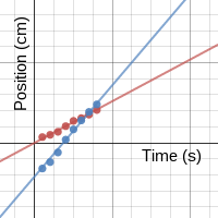 Motorized Cart - Position-Time Graph | Desmos